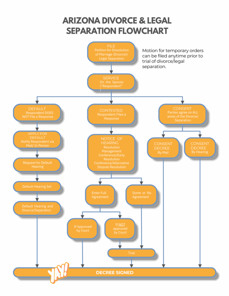 Your Guide to the Divorce Process - Step by Step